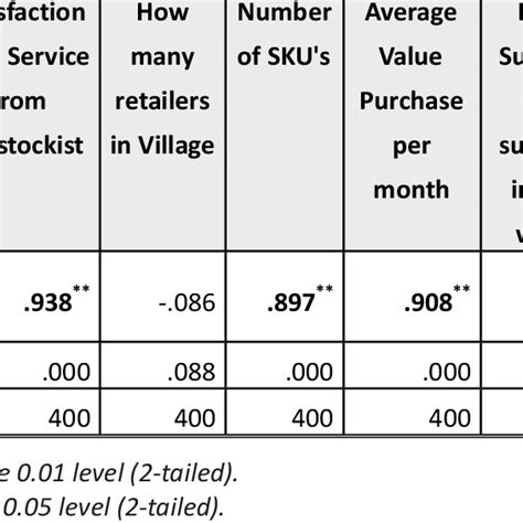 Correlation Table Bivariate Download Table