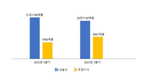 가전·전장 훨훨 Lg전자3q 역대급 실적연간 최고실적 기대종합