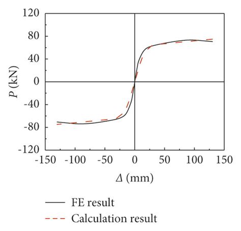The Comparison Between The Restoring Force Models Results And The