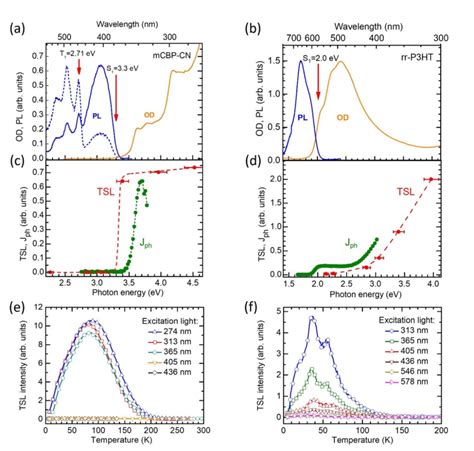 A Absorption Orange Solid Line Where Od Denotes Optical Density