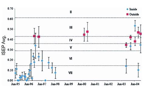 An Example Of Validation Procedure For Spatiotemporal Variation Of Isep
