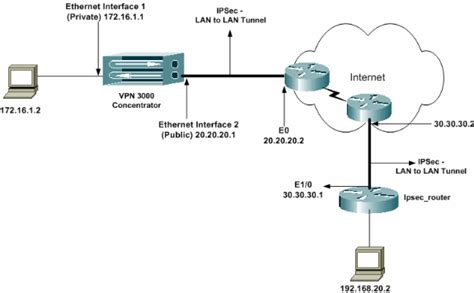 Lan To Lan Ipsec Tunnel Between A Cisco Vpn 3000 Concentrator And
