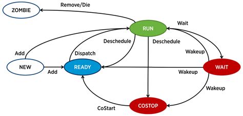 Vsphere Cpu Scheduling Part 1 ~ Vrun Blog Sur La Virtualisation