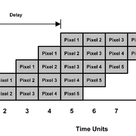 time delay between computation of integral image values for different
