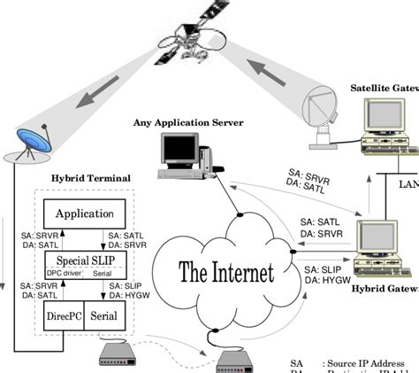 hybrid internet access system architecture download scientific diagram