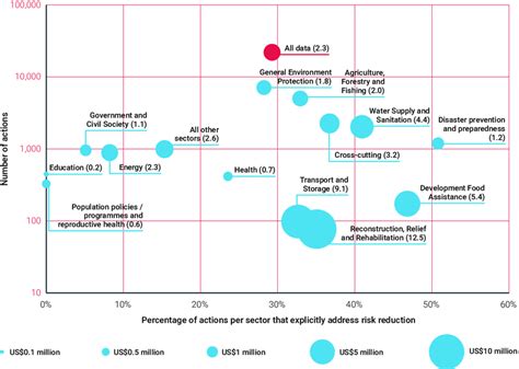 3 number of actions per sector in the oecd dac database plotted against