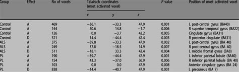 Significant 3 Dimensional Clusters Of Activation A And Deactivation