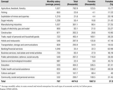 Shows Employment According To Occupational Category And Sex The Cuban