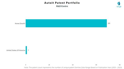 Autoit Patents Insights And Stats Updated 2023 Insights Gate