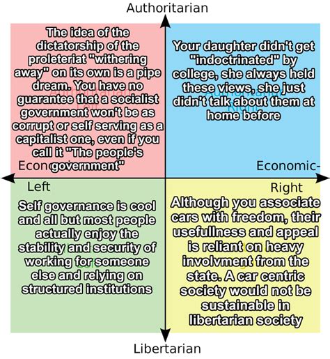 Political Compass Moment R Politicalcompassmemes