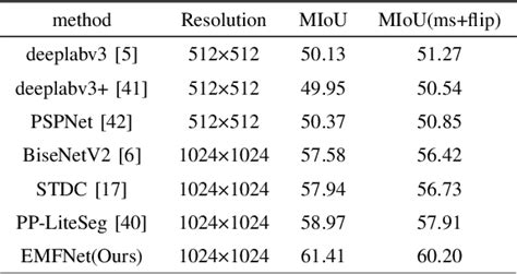 Table Ii From An Image Segmentation Method Based On Transformer And Multi Scale Feature Fusion
