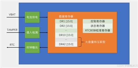 【江协科技stm32】bkp备寄存器andrtc实时时钟（学习笔记）stm32 备份寄存器 Csdn博客