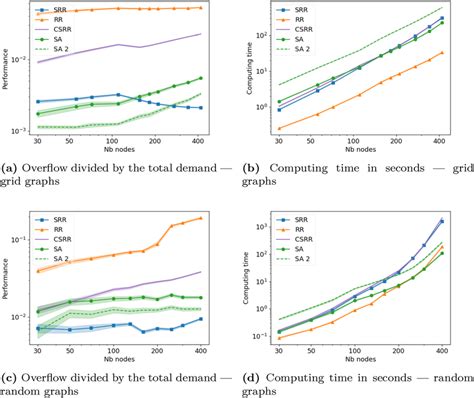 Performance And Computing Time Versus The Number Of Nodes On Large