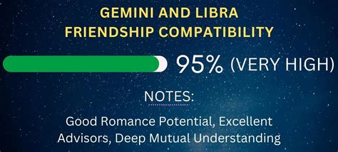 Gemini Friendship Compatibility With All Zodiac Signs Percentages And