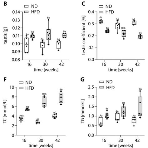 General Conditions Induced By A High Fat Diet Hfd Comparison Of Body