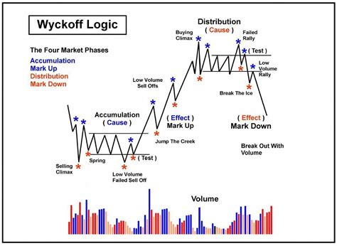Reaccumulation Schematic Wyckoff Wyckoff Theory Accumulatio