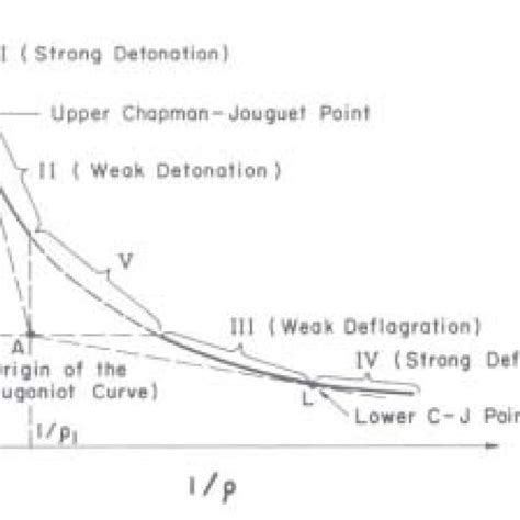 2 Hugoniot Curve With Rayleigh Lines Kuo 1986 238 Download