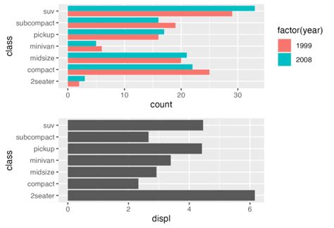 R ggplot2で棒グラフを作る方法基本編