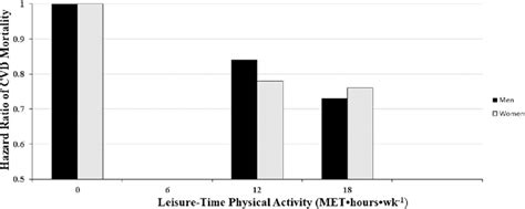 The Inverse Relationship Between Cvd Mortality And Leisure Time