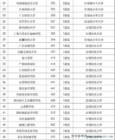 2018中国财经类大学排名出炉广东招生网