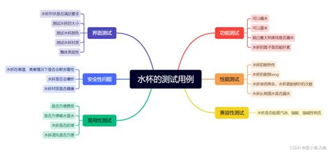 测试开发——用例篇（如何设计一个测试用例，设计测试用例的一些具体方法）（上） 阿里云开发者社区