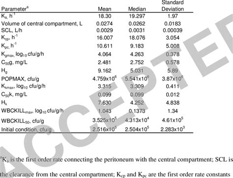 Estimates For The Mean And Median Population Parameter Values And Their