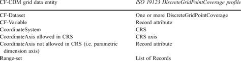 Cf Netcdf To Iso Discretegridpointcoverage Mappings Download Table
