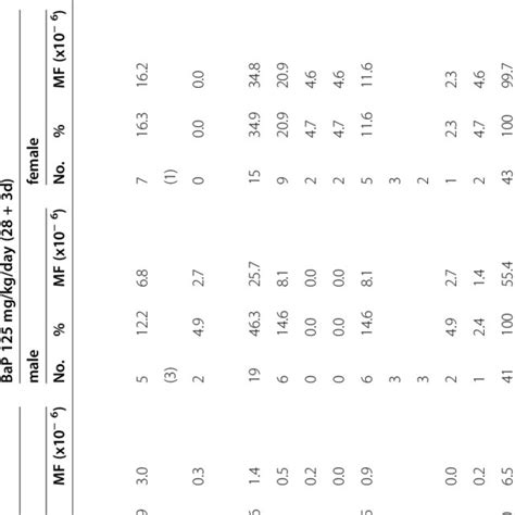 The Gpt Mutation Spectra In The Liver Of Bap And Enu Treated Homozygous
