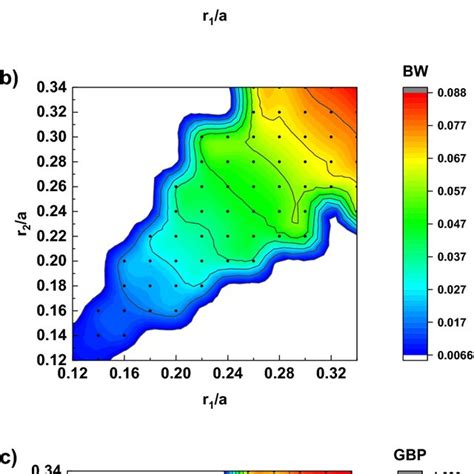 Variations Of A Group Index B Bandwidth And C Download