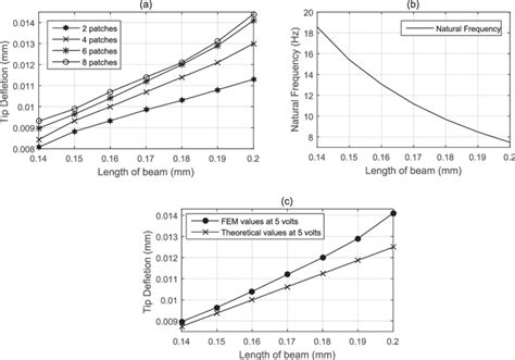 Length Of Beam Effect A On Tip Deflection B On Natural Frequency