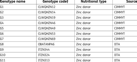 Description Of The 24 Maize Inbred Lines Evaluated For Agronomic