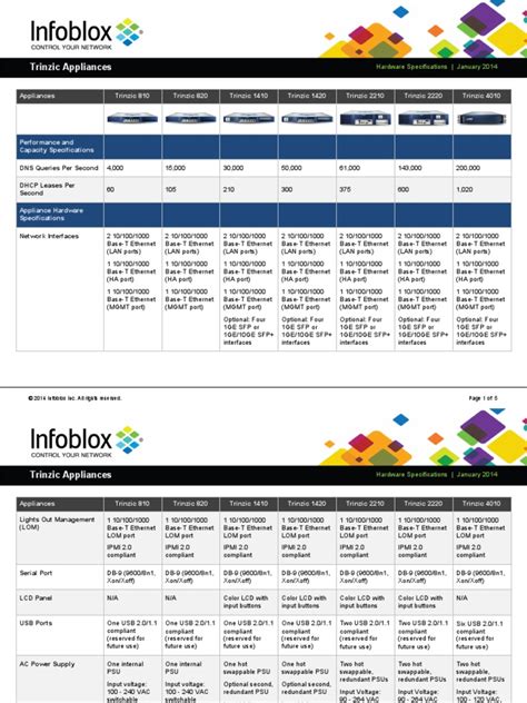 Infoblox Specifications Trinzic 800 1400 2200 And 4000 Series Pdf