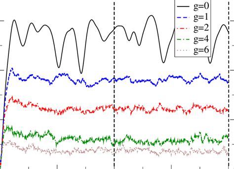 Variation Of S T With T For Different Values Of G For L 8 And V 1 Download Scientific