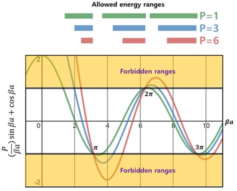 Kronig Penney Model Position