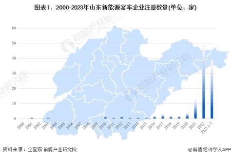收藏！2023年山东省新能源客车企业大数据全景分析附企业数量、企业竞争、企业投融资等行业研究报告 前瞻网