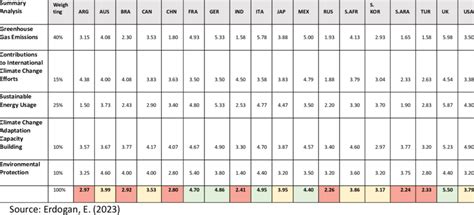 Multi Criteria Analysis Mca Results Download Scientific Diagram