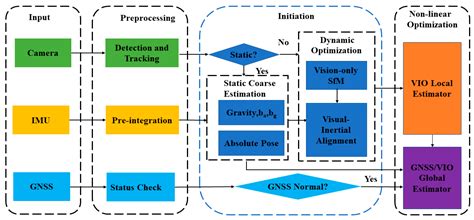 A Vision Inertial Navigation Global Navigation Satellite Integrated