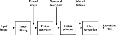 The Proposed System Of Melanoma Recognition Download Scientific Diagram
