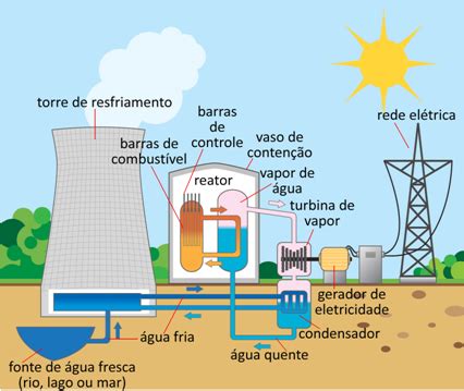 Reator Nuclear Funcionamento do reator nuclear Mundo Educação