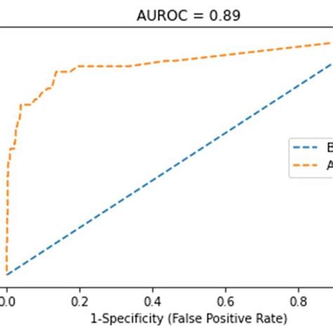 Receiver Operating Characteristic Curve Of The Random Forest Model 131 132 Download