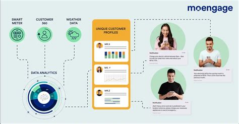 Why You Need A Unified Platform For Engagement And Analytics