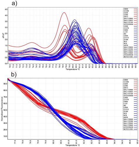 Conventional And Normalized Melt Curve Analysis Of Campylobacter