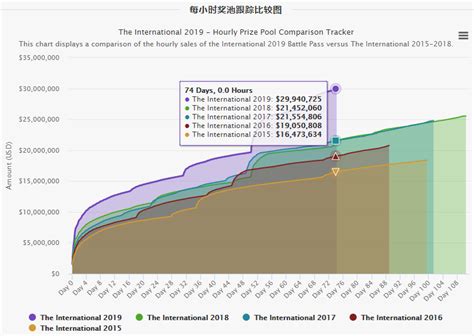 3000万美元！ti9总奖金再次刷新电竞赛世界纪录！卡尔