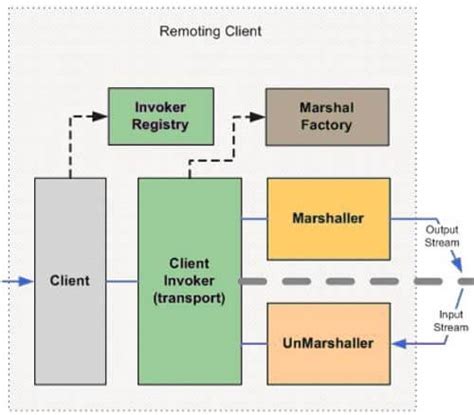 JBoss Remoting Tutorial Mastertheboss