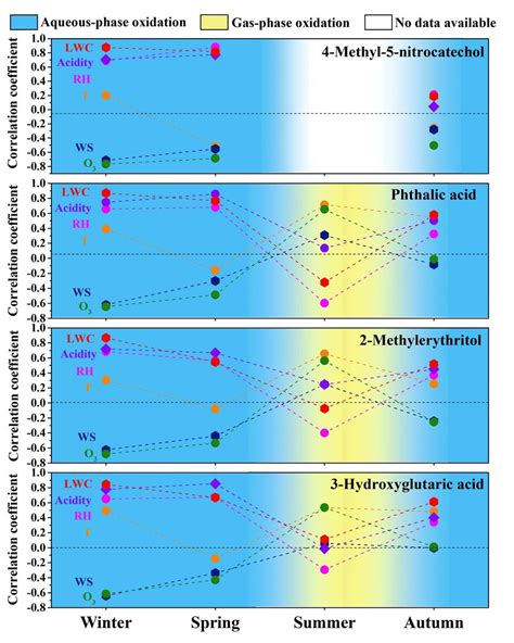 Correlation Coefficients Between The Identified Soa Tracers And The Download Scientific Diagram