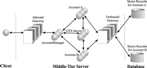 a three tier banking application running on top of our fault tolerance