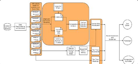 Three Stages System Architecture Download Scientific Diagram
