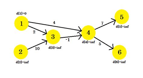 Algorithm Algoritmo De Bellman Ford