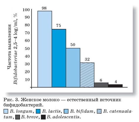 Пробиотики с бифидобактериями B. longum