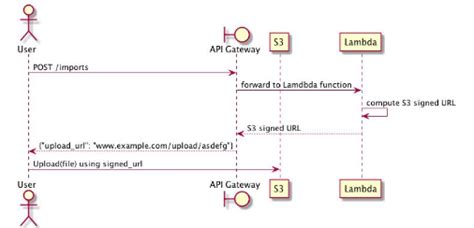 amazon web services is it possible to generate a single presigned url